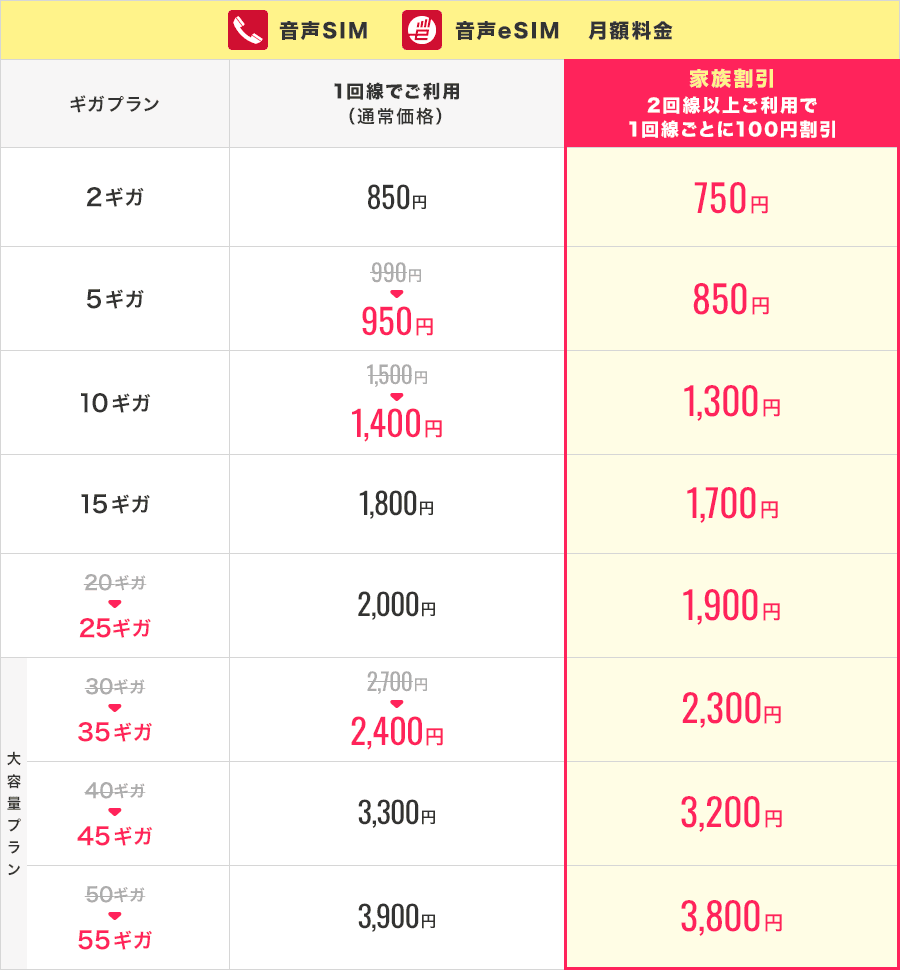 BIC SIMギガプランにて、プラン改定を実施！料金値下げとギガ増量でさらにお得に！｜BIC SIM コラム｜ビックカメラの格安SIM・BIC SIM（ビックシム）